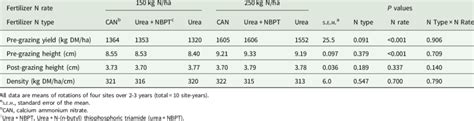 Effect Of Nitrogen N Fertilizer Type And Rate On Herbage Production Download Scientific Diagram