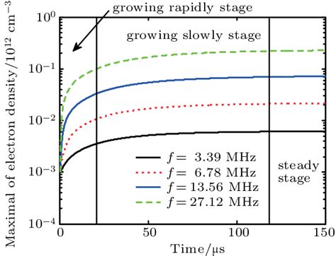 Color Online Evolutions Of The Maximal Electron Densities At Driving Download Scientific