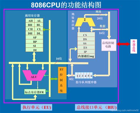 微机原理 10 8086cpu内部结构8086cpu框架图 Csdn博客