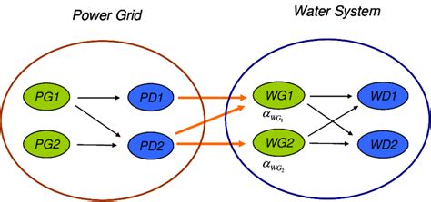 3 Interdependent Systems Download Scientific Diagram