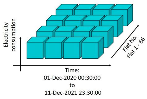 Applied Sciences Free Full Text Energy Forecasting In A Public