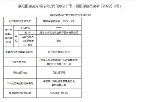湖北谷城农商银行被罚25万元：因股东股权管理不到位 财经 显示 信息