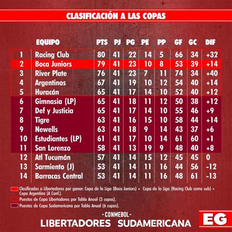 Tabla De Posiciones Conmebol Actualizada