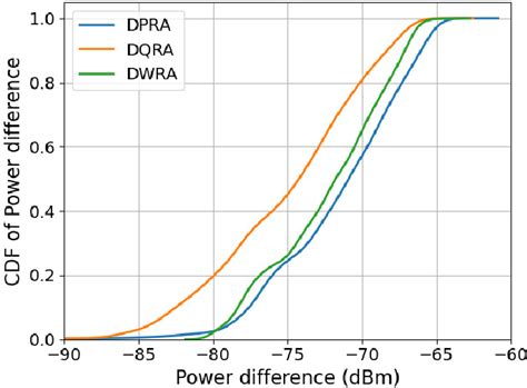 Figure 9 From Deep Reinforcement Learning Based Resource Allocation For Rsma In Leo Satellite