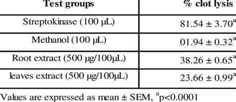 In Vitro Thrombolytic Activity Of Test Groups Download Table