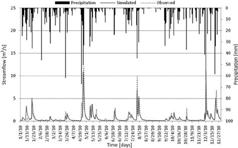 Daily Streamflow Simulated Vs Observed Download Scientific Diagram