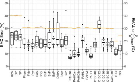 Statistical Analysis Of Emc Estimation Errors Boxplots Min Q25