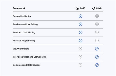 Swiftui Vs Uikit Best Ios Ui Framework 2025