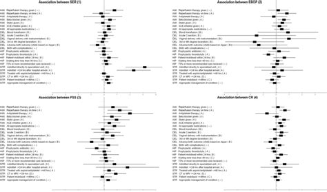 Clustered Forest Plot Showing Associations Or And 95 Ci Between Download Scientific Diagram