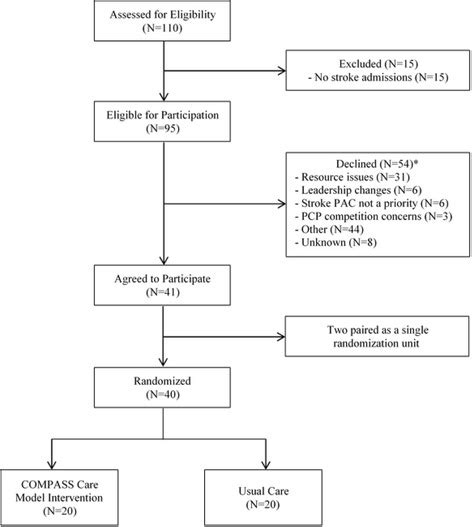 The Comprehensive Post Acute Stroke Services Compass Study Design