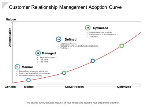 Customer Relationship Management Adoption Curve Presentation