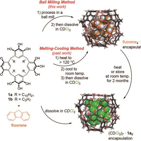 Solvent Free Methods For Pyrogallol[4]arene Capsule Assembly Provide Download Scientific