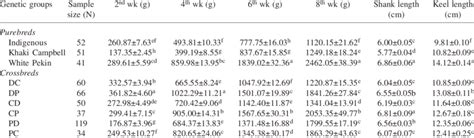 Body Weight And Conformation Traits Of Different Genetic Groups At