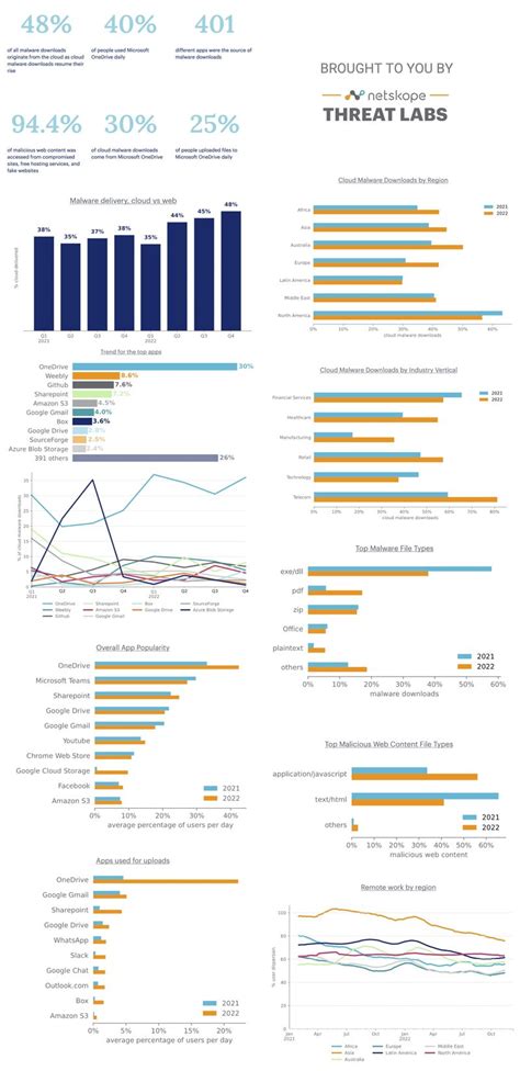 paolo passeri on linkedin malware cloud onedrive cloudsecurity