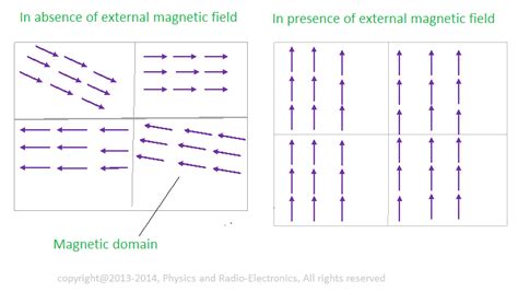 Ferromagnetism Magnetism