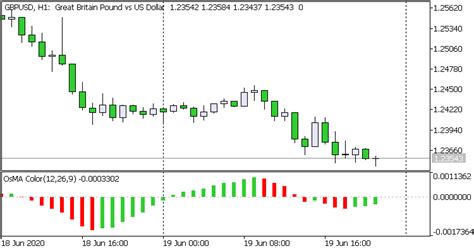 Moving Average Of Oscillatorosma Moving Average Of Oscillator Osma