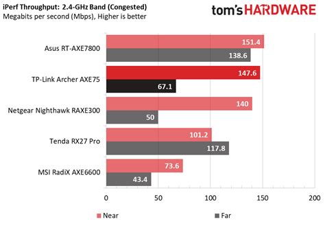Tp Link Archer Axe Wifi E Router Review Mediocre Speeds Phone Only Features Tom S Hardware