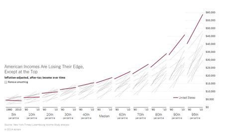 Chart Of The Week Us Middle Class No Longer The Worlds Richest