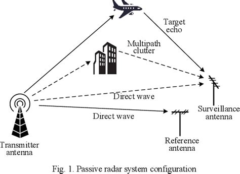 Figure 1 From Target Range Doppler Estimation Method For Passive Radar