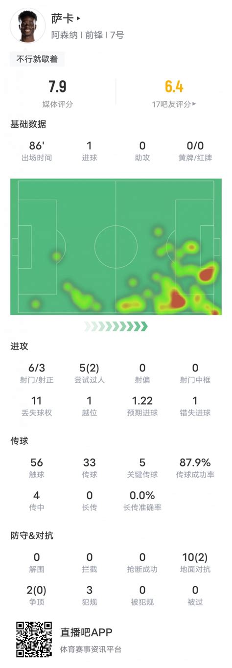 萨卡本场比赛数据：1进球5关键传球and错失1次进球机会，评分79 直播吧