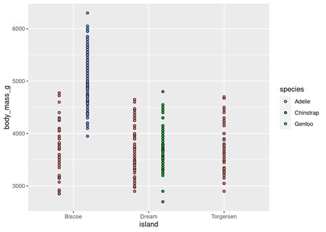 Chapter 8 Different Geoms And When To Use Them Introduction To R