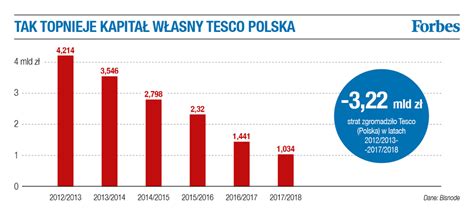Największe sieci handlowe w Polsce Raport magazynu Forbes Biznes Forbes pl