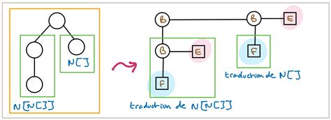 Programmation Logique Et Fonctionnelle Partie B Activités D