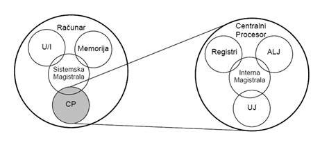 Struktura Računarskog Sistema Računarstvo I Informatika