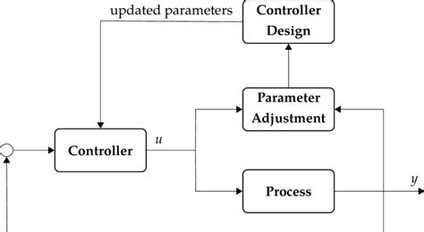 4 Self Tuning Adaptive Controller Block Diagram Download Scientific