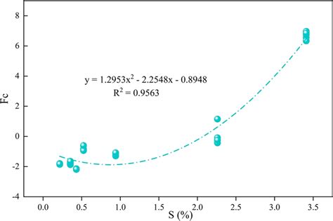 Simulation Curve Of The Relationship Between The Harmful Trace Element