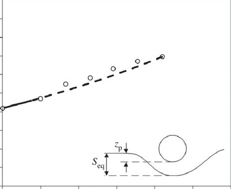 Variation In Equilibrium Scour Depth As A Function Of Pipeline