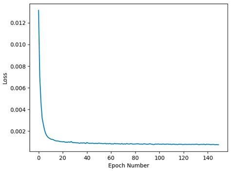 Smart Urban Wind Power Forecasting Integrating Weibull Distribution Recurrent Neural Networks