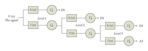 The Idea Of Wavelet Multiresolution Analysis Download Scientific Diagram