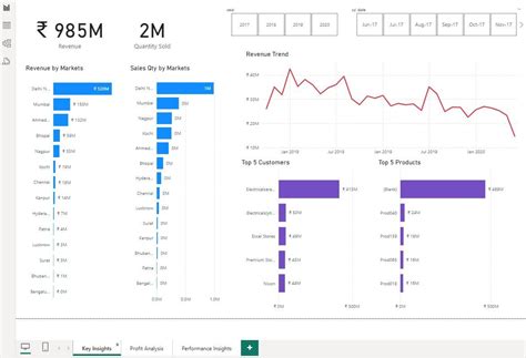 dataanalysis powerbi project github linkedin projects sales… sneha jadhav