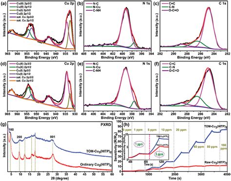 Spectroscopic Identification And Gas Sensing Of Tom‐cu3hitp2 Film