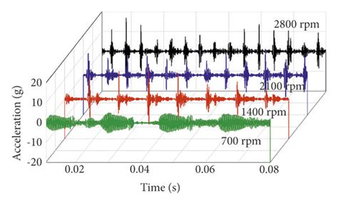 Acceleration Signals Under Different Speeds At Different Points A