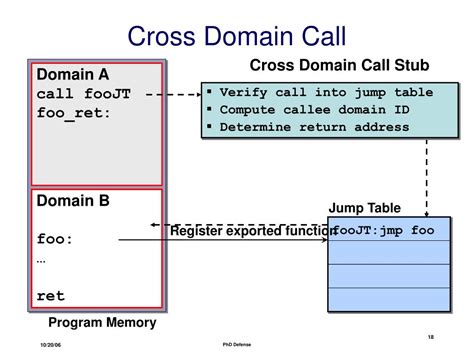 Ppt Memory Protection In Resource Constrained Sensor Nodes Powerpoint