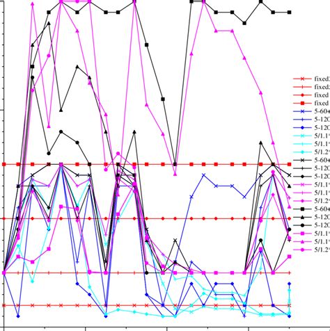 Variation In Thresholds For A User With Irregular Accesses Download