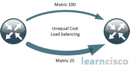 EIGRP Load Balancing Learncisco Net