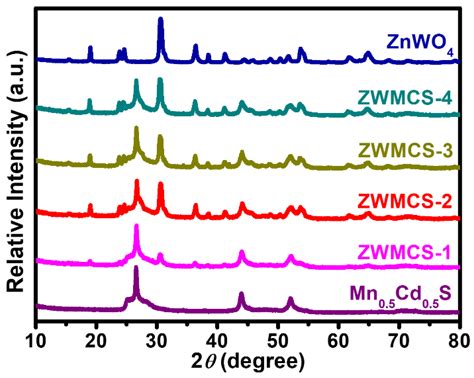 Catalysts Free Full Text Efficient Visible Light Driven Photocatalytic Hydrogen Production