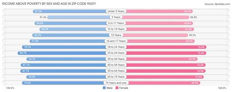 90011 Zip Code Zip Code 90011 Demographics In 2025 Zip Atlas