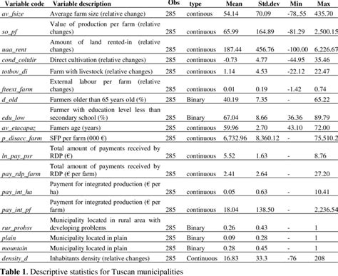 Shows Selected The Explanatory Variables Download Table