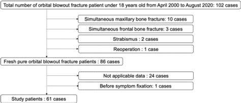 Scielo Brasil Algorithm For Pediatric Orbital Blowout Fractures A 20 Year Retrospective