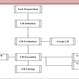 And Show The Network Diagram And Gantt Chart For A Project Consisting Download Scientific
