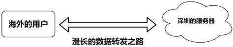 【计算机网络】图解内容分发网络 Cdncomputer Networks Andrew Cdn 内容发布网络 Csdn博客