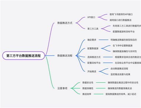 第三方平台数据推送流程 Boardmix模板