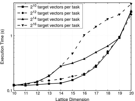 performance of our application implemented on the starpu framework for