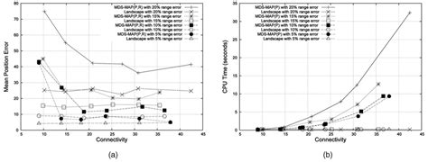 the effect of range error landscape versus mds map a position