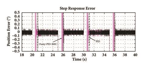 Step Response Position Tracking Error Download Scientific Diagram