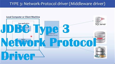 java jdbc type 3 driver youtube
